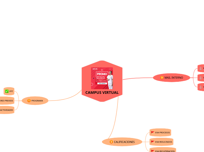 CAMPUS VIRTUAL - Mind Map
