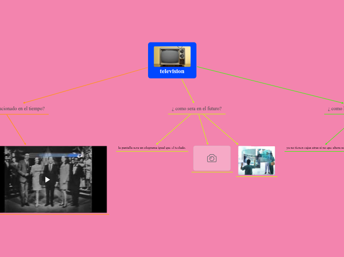 television - Mind Map
