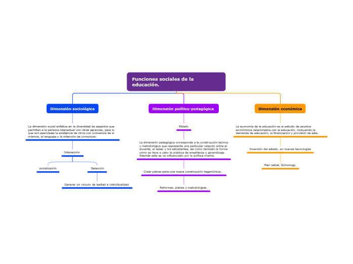 Funciones sociales de la educación. - Mind Map