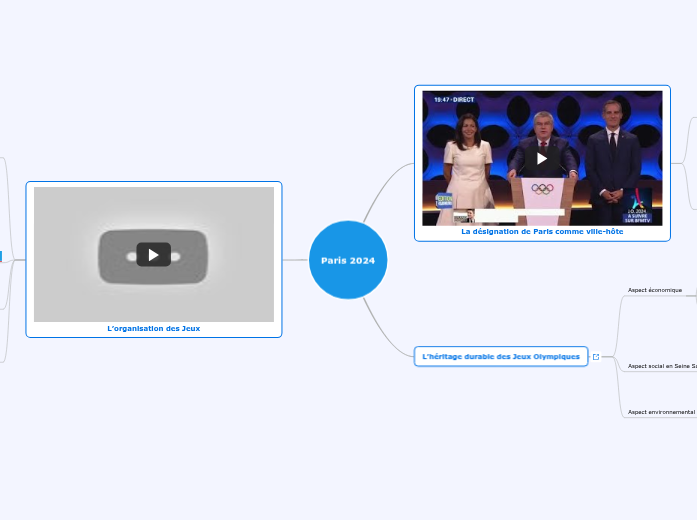 Paris 2024 - Mind Map