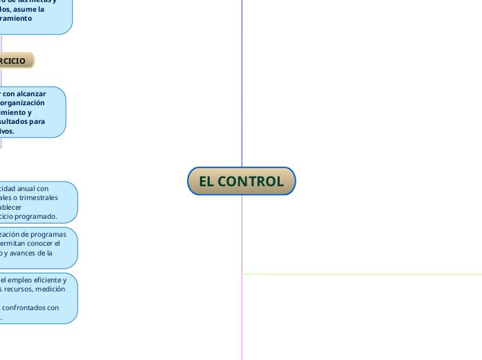 EL CONTROL - Mind Map