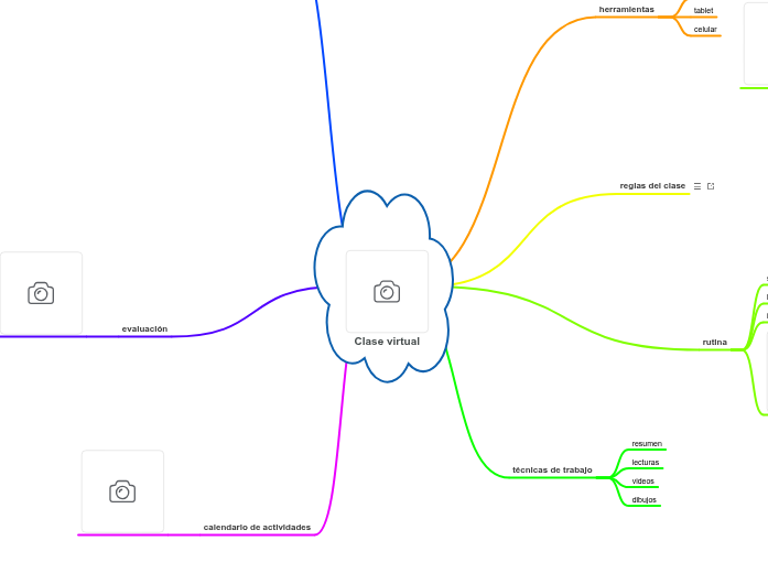 Clase virtual - Mind Map