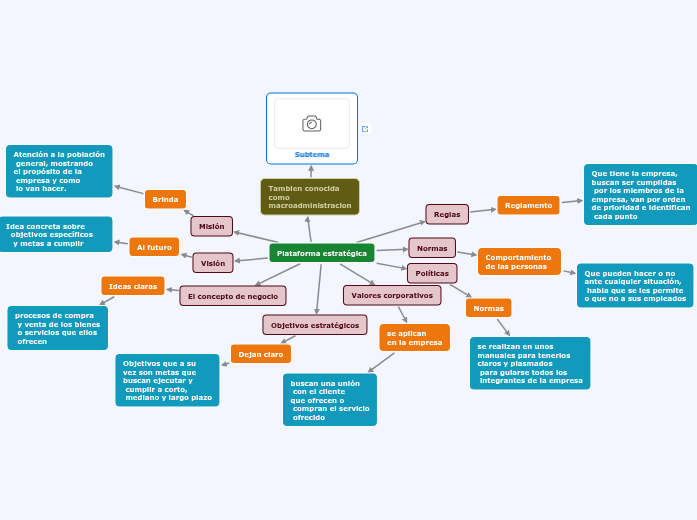 Plataforma estratégica - Concept Map