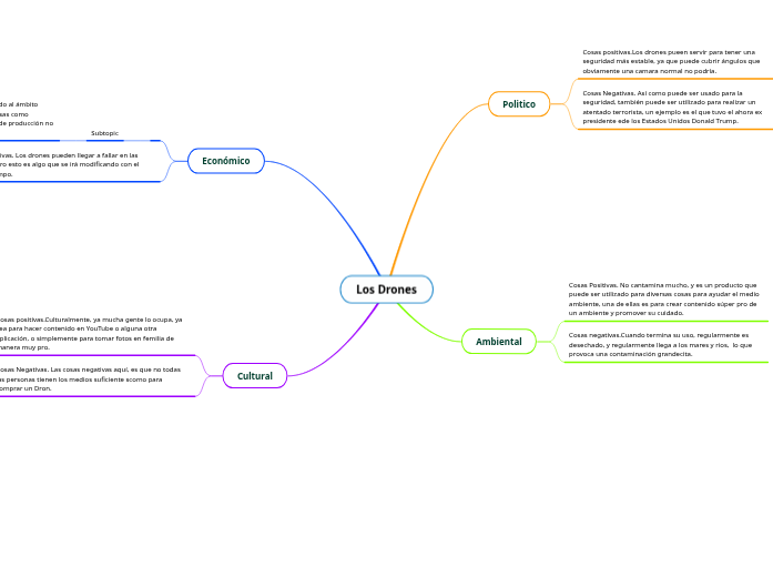 Los Drones - Mind Map