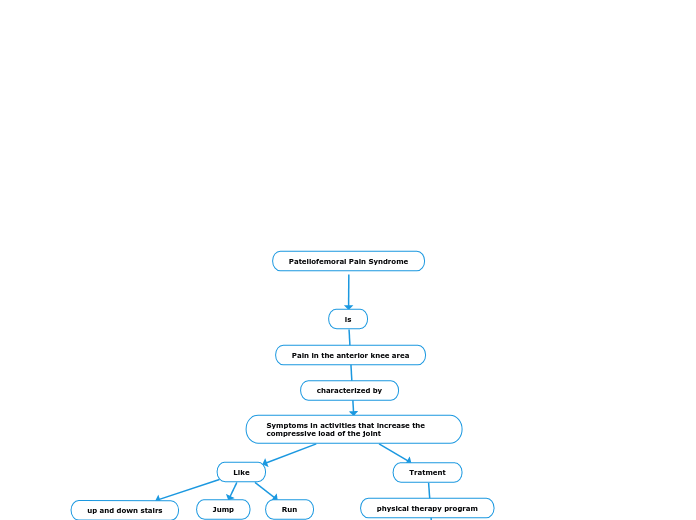 Patellofemoral Pain Syndrome - Mind Map