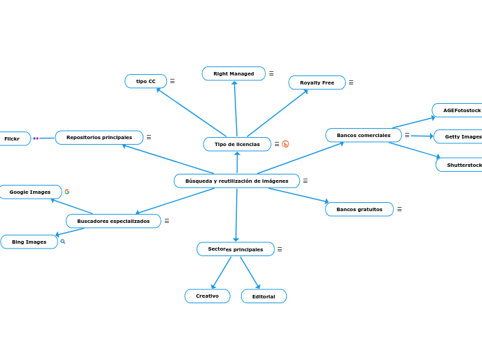 Búsqueda y reutilización de imágenes - Mind Map