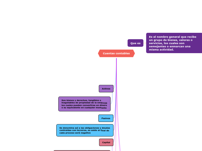 Cuentas contables - Mind Map