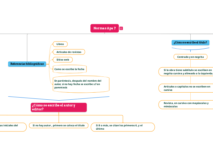 Normas Apa 7 - Mind Map