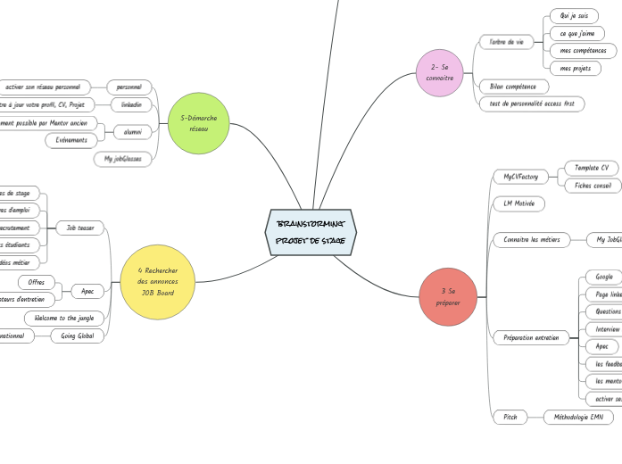 brainstorming projet de stage - Mind Map