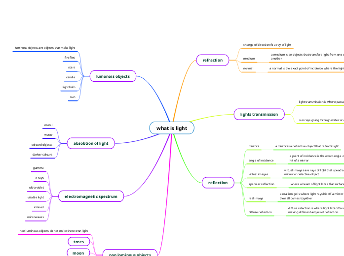 what is light - Mind Map