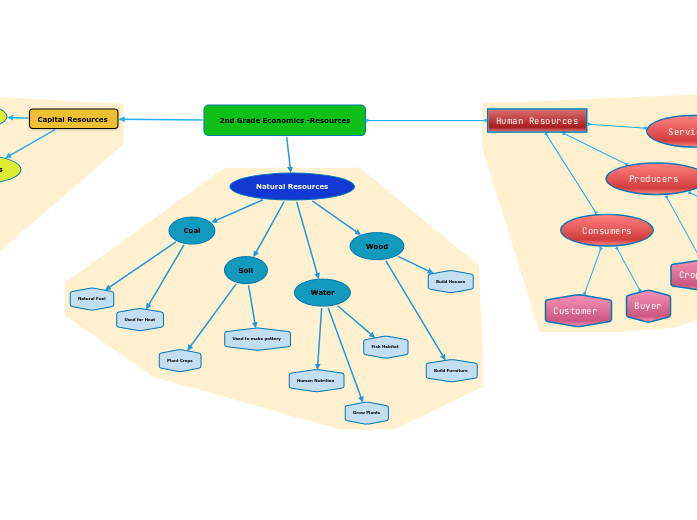 2nd Grade Economics -Resources - Mind Map
