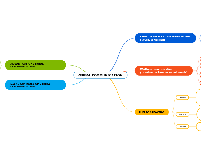 VERBAL COMMUNICATION - Mapa Mental - Amostra