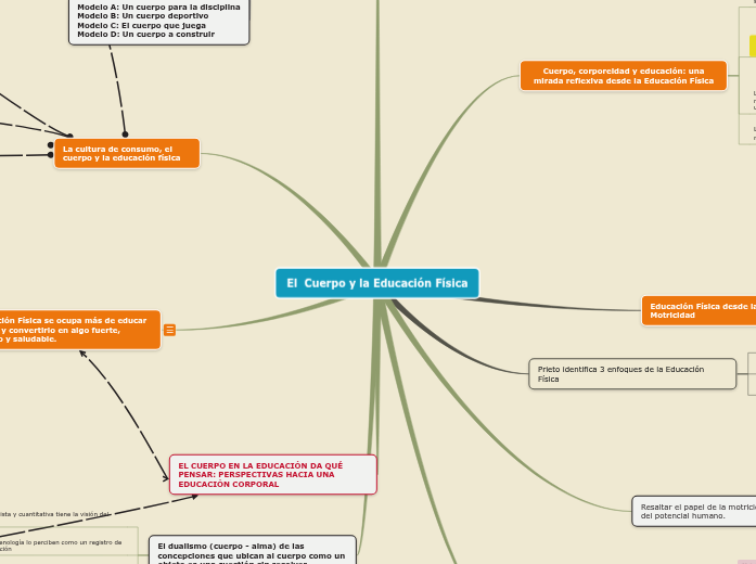 Sample Mind Map - Mind Map