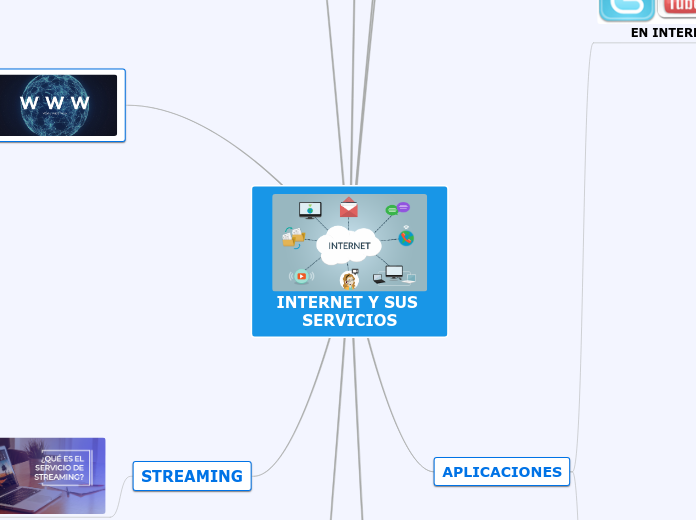 INTERNET Y SUS SERVICIOS - Mind Map