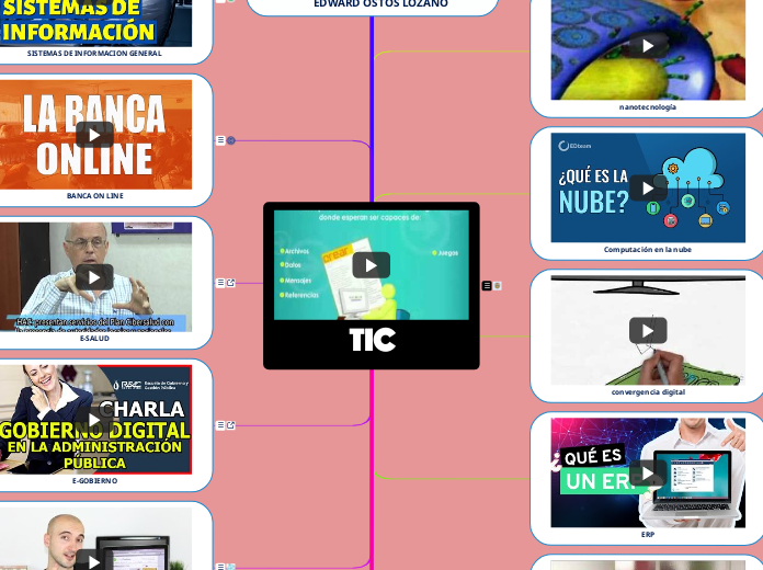 TIC - Mind Map