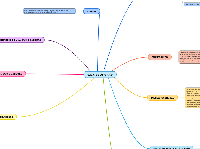 CAJA DE AHORRO - Mind Map