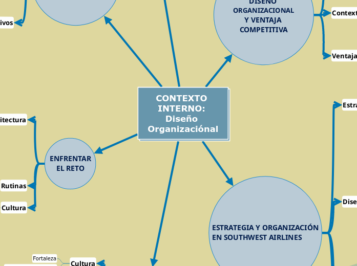 CONTEXTO INTERNO: Diseño Organizaciónal - Mind Map