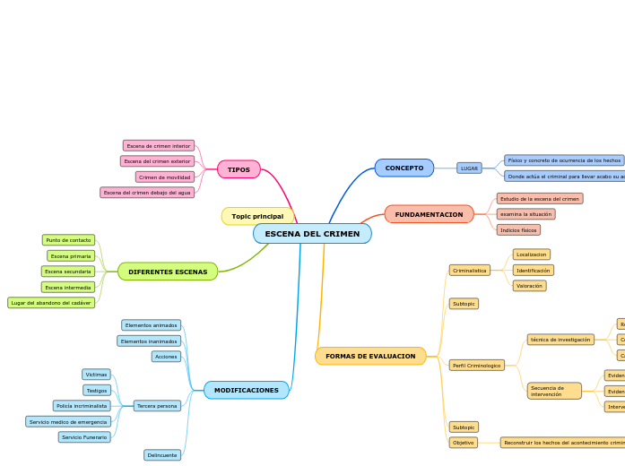 ESCENA DEL CRIMEN - Mind Map