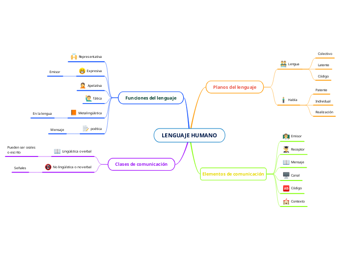 LENGUAJE HUMANO - Mind Map