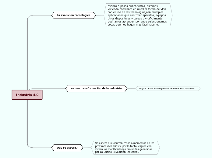 Industria 4.0 - Mind Map