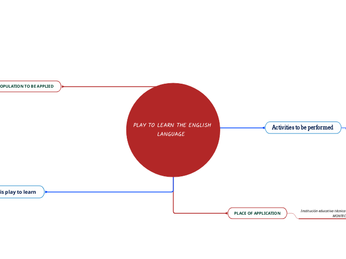 PLAY TO LEARN THE ENGLISH LANGUAGE - Mind Map