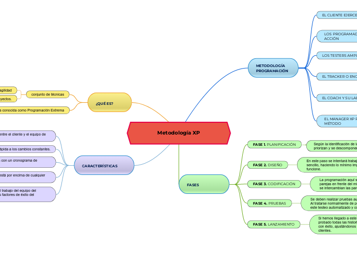 Metodología XP - Mind Map