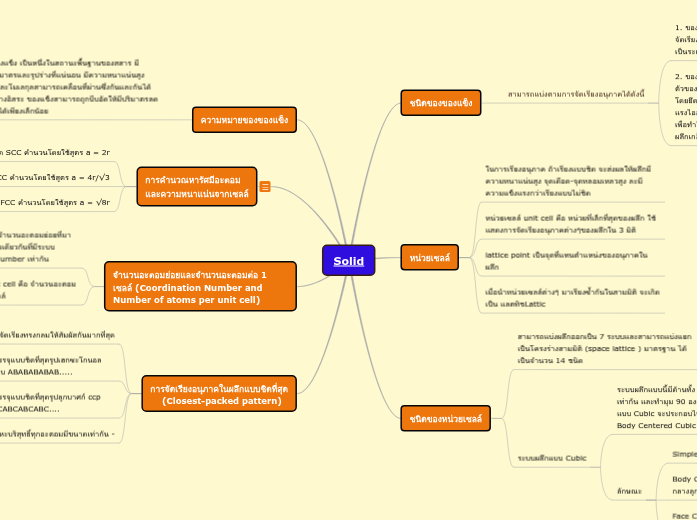 solid - Mind Map