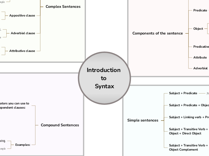 Introduction to Syntax - Mind Map