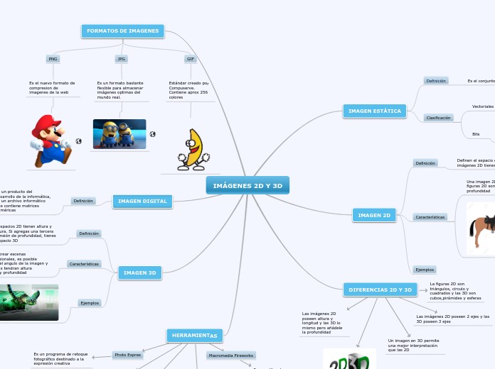 IMÁGENES 2D Y 3D - Mind Map