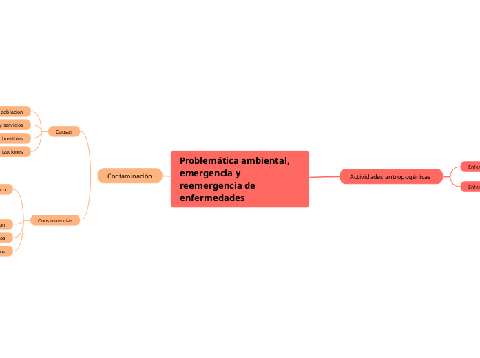 Problemática ambiental, emergencia y reeme...- Mind Map