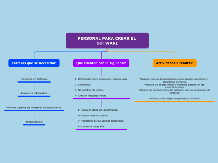 PERSONAL PARA CREAR EL SOTWARE - Mind Map