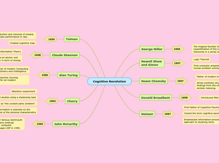 Cognitive Revolution - Mind Map
