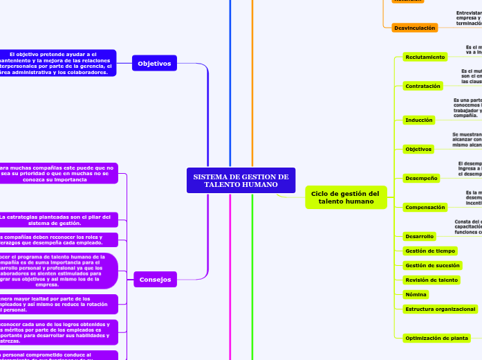 SISTEMA DE GESTION DE TALENTO HUMANO - Mind Map