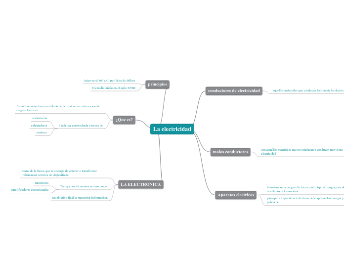 La electricidad - Mind Map