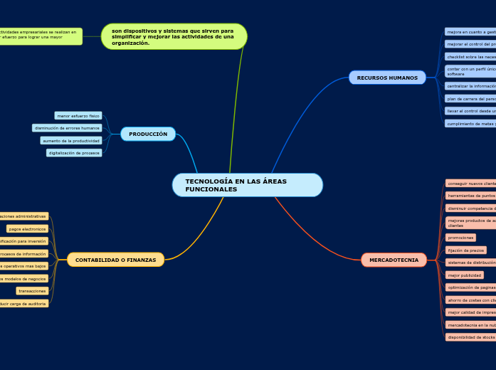 TECNOLOGÍA EN LAS ÁREAS FUNCIONALES - Mind Map