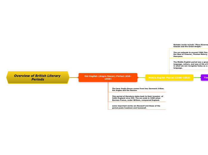 Overview of British Literary Periods - Mind Map