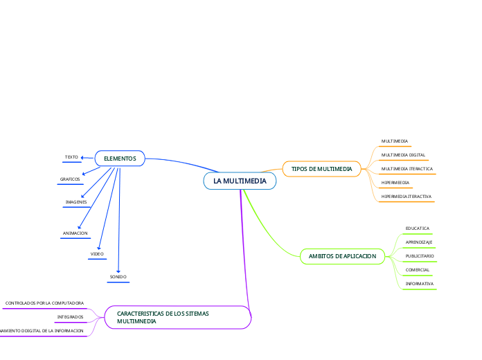 LA MULTIMEDIA - Mind Map