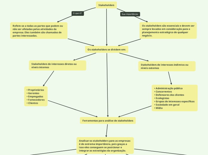 Stakeholders Mind Map 0784