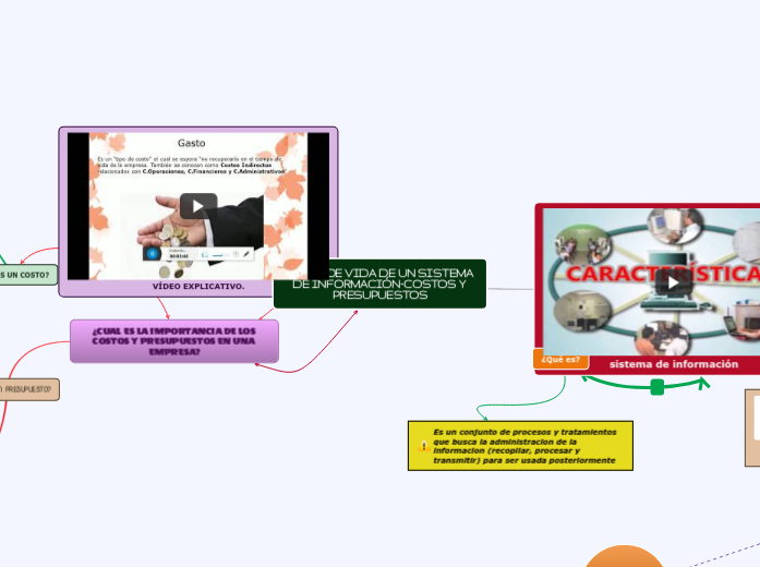 Ciclo de vida de un sistema de información - Mind Map