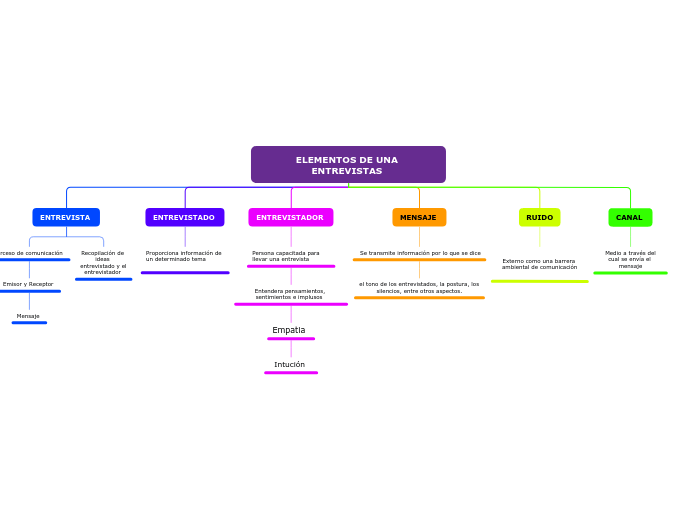 ELEMENTOS DE UNA ENTREVISTAS - Mind Map