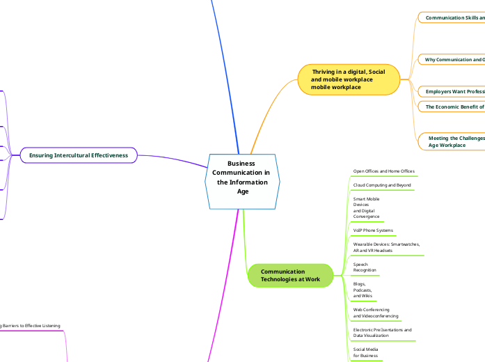 MindMap Tugas Arifa Komunikasi Dan Negosia...- Mind Map
