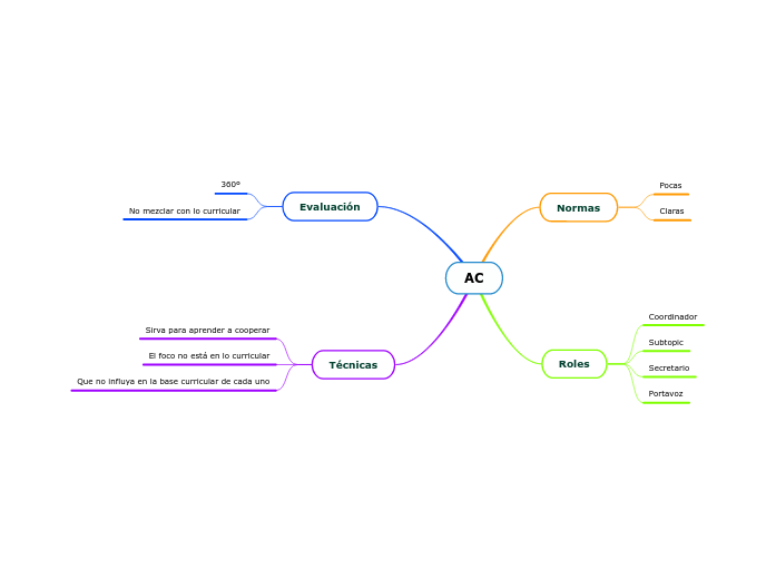 AC - Mind Map