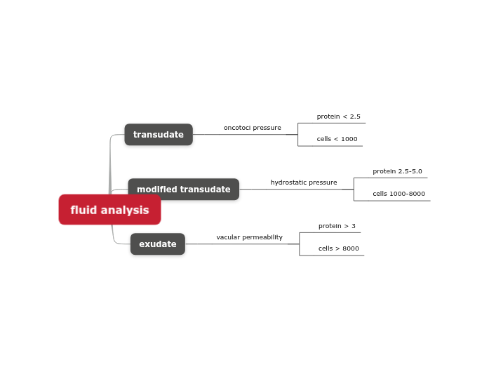 vet clin path - fluid analysis - Mind Map