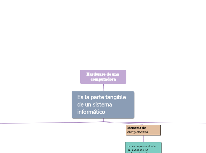 Hardware de una computadora - Mind Map