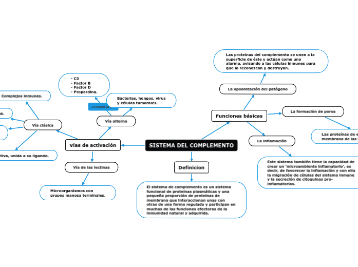 SISTEMA DEL COMPLEMENTO - Mind Map