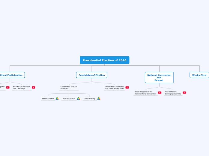 AP Government 2016 Election Project - Mind Map