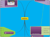 HOSPITAL - Mind Map