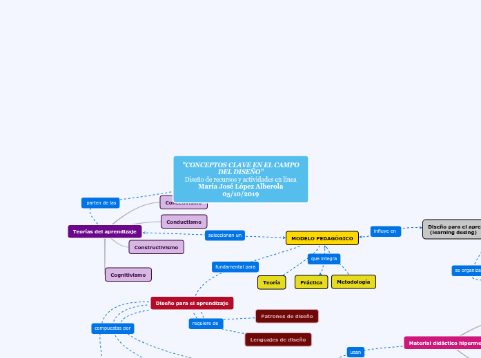 'CONCEPTOS CLAVE EN EL CAMPO DEL DISEÑO' D...- Mind Map