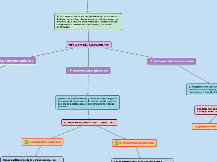 El razonamiento y Tipos de razonamiento - Concept Map