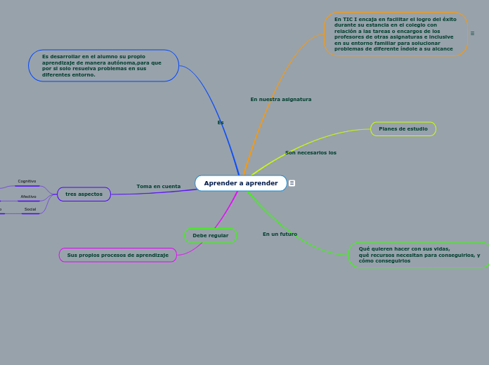 Aprender a aprender - Mind Map